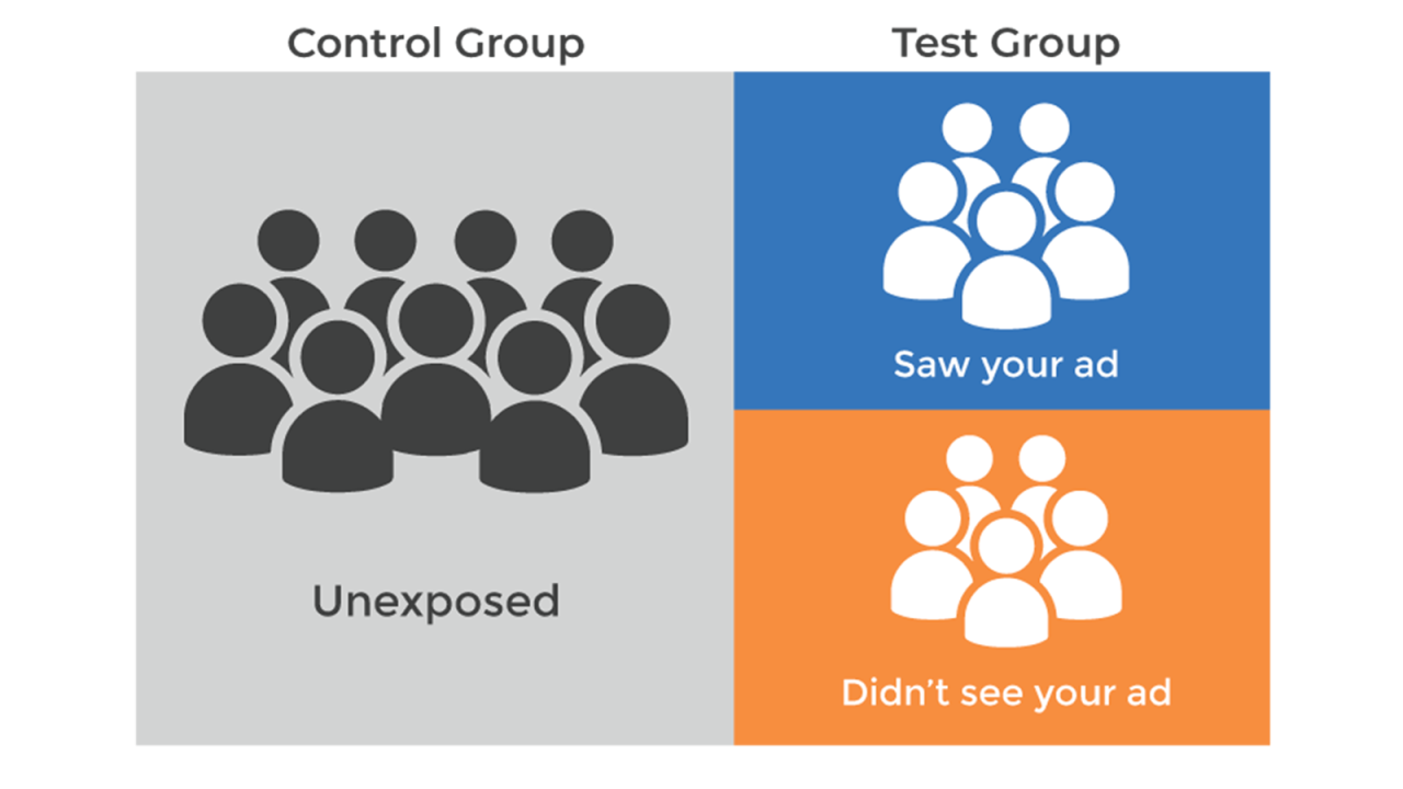 A Beginner’s Guide to Incrementality Testing