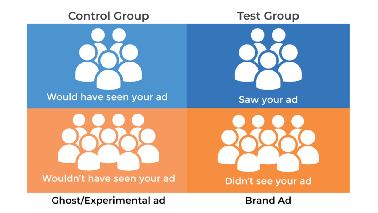 A Beginner’s Guide to Incrementality Testing